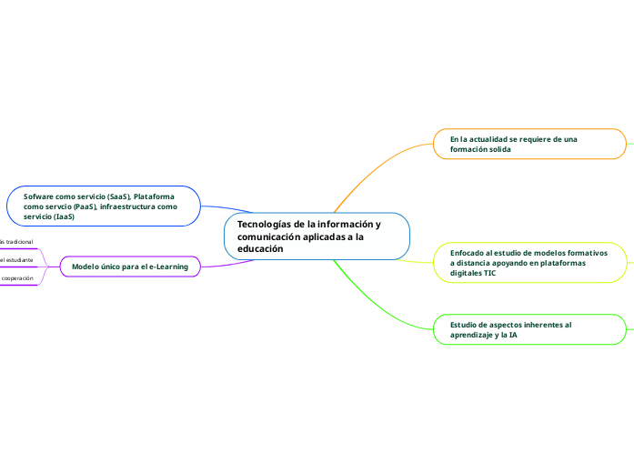 Tecnologías de la información y comunicaci...- Mind Map